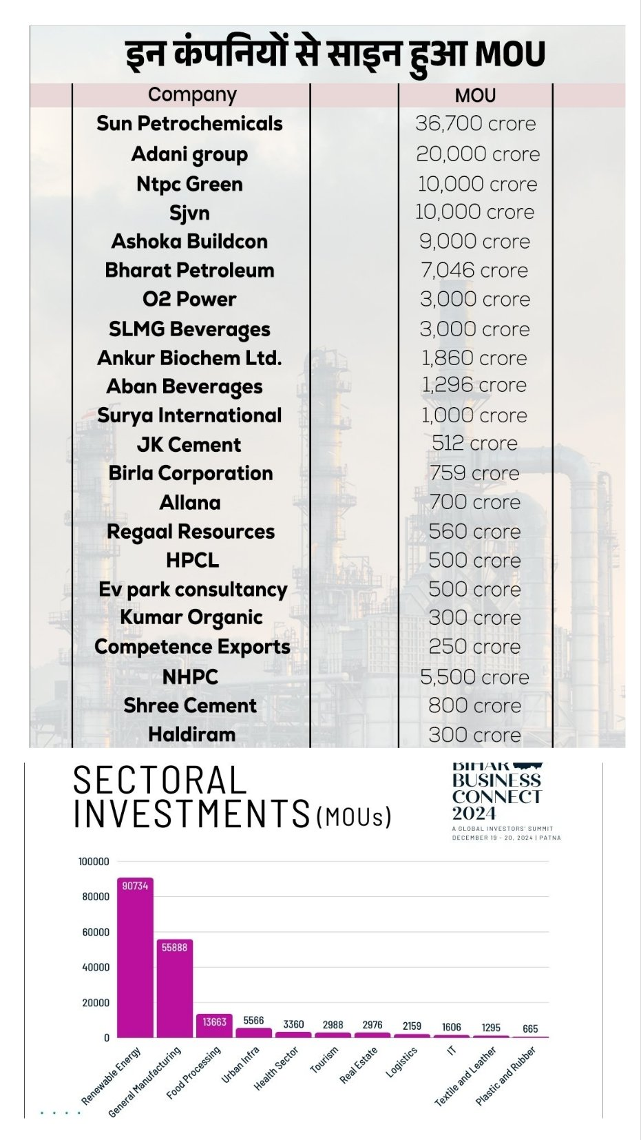 Bihar Gets Historic ₹1.81 Lakh Crore Investment Proposals; Major ...