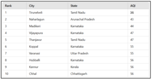 India’s Cleanest Air in 2025: Top 10 Cities with AQI Below 50 - The ...